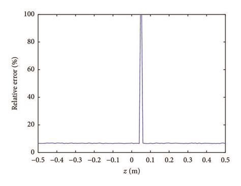 reconstruction errors for different positions of the additional
