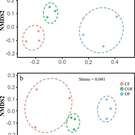 Nmds Ordinations Of The Bacterial A And Fungal B Community Of The