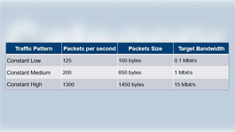 5g Nr And Lte Latency Analysis In A Public Network Rohde And Schwarz