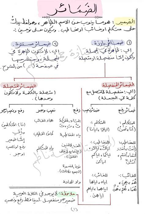 شرح موضوع الضمائر لمادة القواعد للصف الثاني متوسط