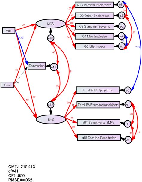 Structural Regression Model Of Mcs Ehs And Depression With Age And