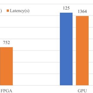 Power And Latency On FPGA And GPU Download Scientific Diagram