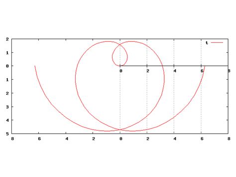 Gnuplot Quick Reference Polar Plot Archimedean Spiral
