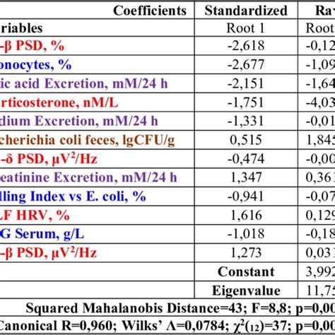 summary of step by step analysis of discriminant variables ranked by