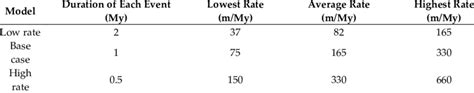 Values Of Sedimentation Rate In The Models Set Download Scientific Diagram