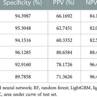 Assessment Of Six Machine Learning Models Download Scientific Diagram