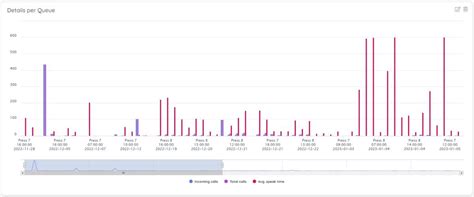Reports Dashboards Optimization Tips Puzzel Help Centre
