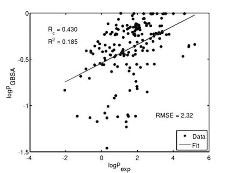 Logarithm Of The Octanol Water Partition Coefficient Obtained From The