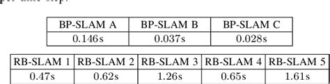 Table Ii From A Belief Propagation Algorithm For Multipath Based Slam