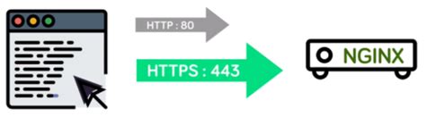 Certbot으로 적용하기 With Nginx
