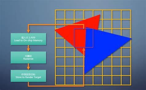 上帝视角看gpu（5）：图形流水线里的不可编程单元 gpu光栅 csdn博客