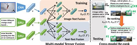 figure 1 from matching images and text with multi modal tensor fusion
