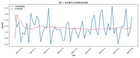 西贝事件舆情情感演化模型 Csdn博客