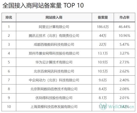 看官方的数据，国内的网站也就200多万个了