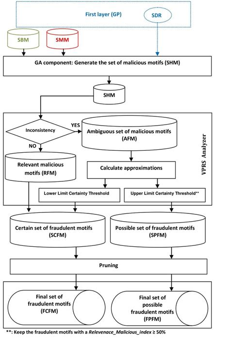 second layer functioning process download scientific diagram