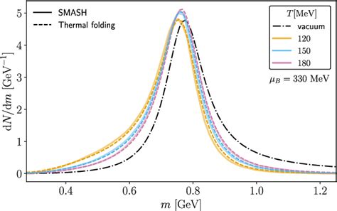 Figure 1 From Effective Spectral Function Of Vector Mesons Via Lifetime Analysis Semantic Scholar