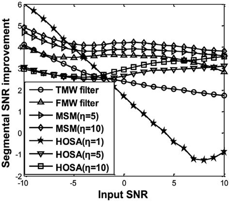 average ssnr improvement for the babble noise download scientific