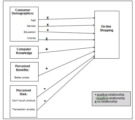 1 Causal Pathways Between Consumer Factors And On Line Shopping Download Scientific Diagram