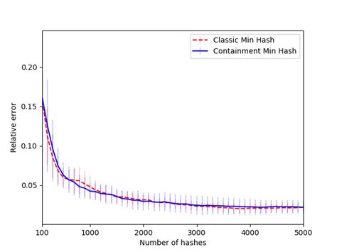 Comparison Of The Relative Error Of The Containment Min Hash Approach