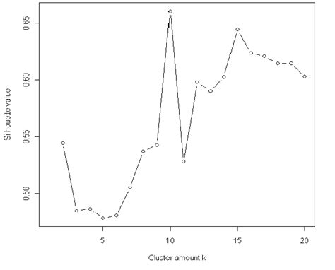 Silhouette Values For Different Numbers Of Clusters K Download Scientific Diagram
