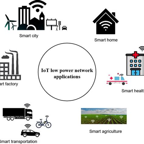 Overview Of IoT Low Power Networks Applications Download Scientific Diagram