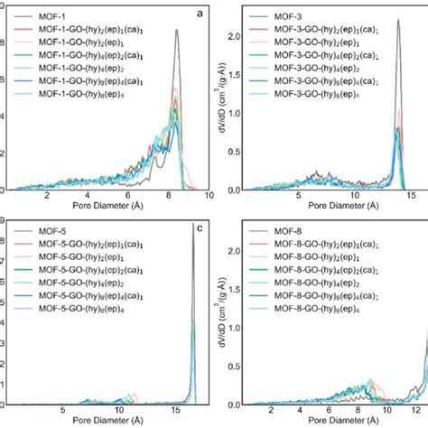 E A Hydrogen Storage Capacities Of Different Mofgo Composites And Download Scientific