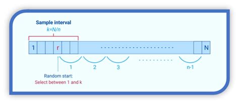 Systematic Random Sampling Overview Advantages And Disadvantages