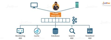 What Is Apache Kafka Introduction To Kafka Architecture