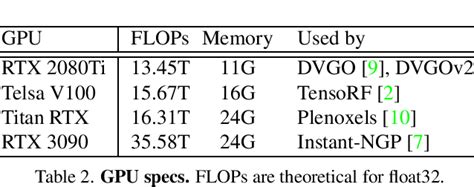 Table 2 From Improved Direct Voxel Grid Optimization For Radiance