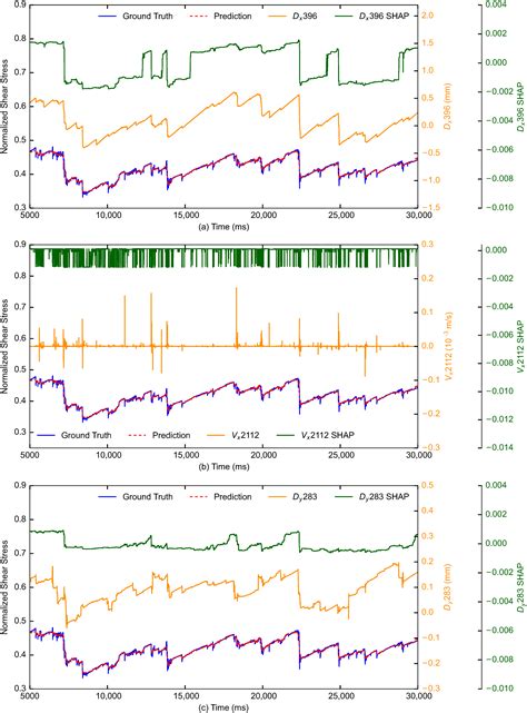 Jmse Free Full Text Predicting Stick Slips In Sheared Granular