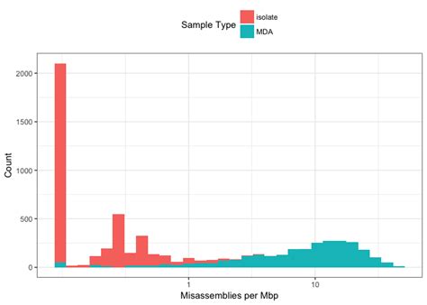 Bioinformatics Zen Examining Microbial Genome Assemblies Using