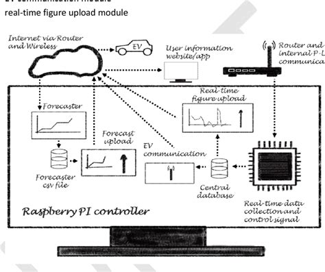 Raspberry Pi Controller Modules And Functions Download Scientific Diagram
