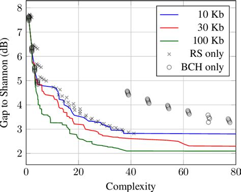 Figure 7 From Performance Complexity Latency Trade Offs Of Concatenated Rs Bch Codes Semantic