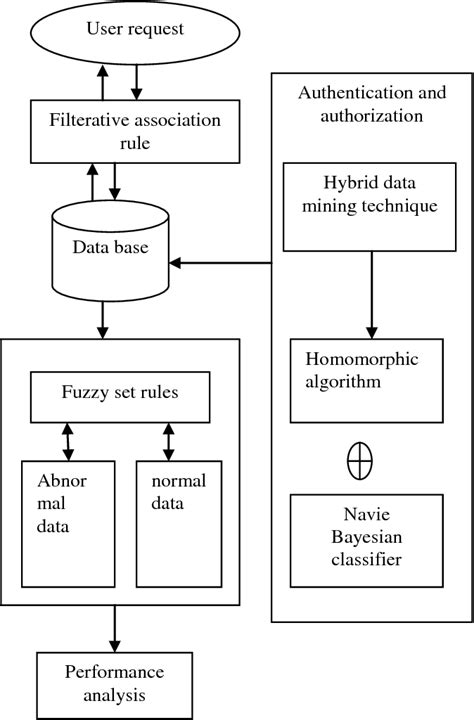 Figure From A Novel Scheme For Securing Medical Data By Using Hybrid Privacy Preserving