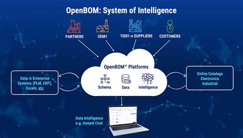 System Of Intelligence Decision Support And Manufacturing Effectiveness Openbom