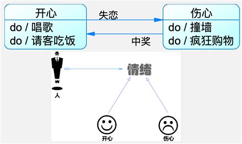 软件系统设计 5 状态模式、命令模式 为了用户使用方便 某系统提供了一系列功能键 用户可以自定义功能键的功能 如功能 csdn博客