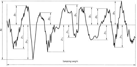 Rz Surface Roughness Calculation Parameters 83 Download Scientific