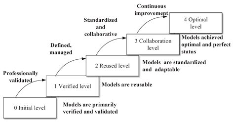 How Do Sdlc And Mlm Relate To Mbse