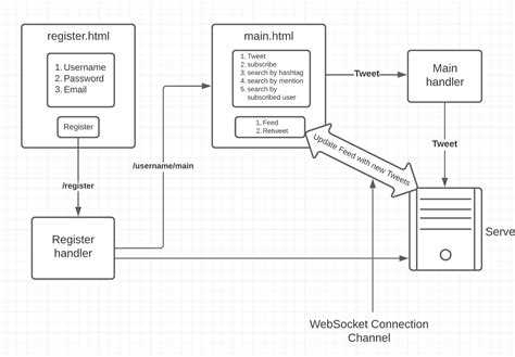 GitHub Vatsalcode Twico Engine Designed A Twitter Like Engine And Web User Interface