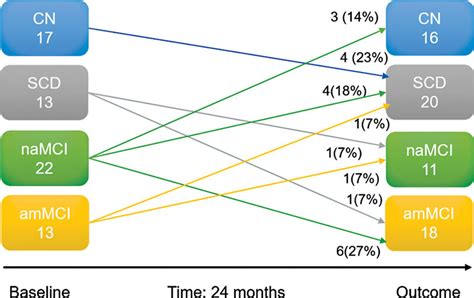 Demonstration Of Heterogeneity Of The Cognitive Trajectories Of Elderly Download Scientific