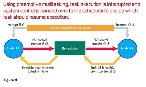 The Basics Of Embedded Multitasking On A Pic Part 1 Reentrant