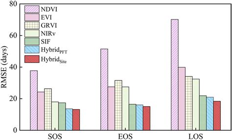 The Root Mean Square Error Rmse Values Of Single And Hybrid Download Scientific Diagram