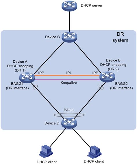 Support - 09-DHCP snooping configuration- H3C