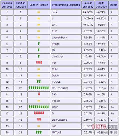 6月编程语言排行榜:javascript转正在即 51ctocom 6月编程语言排行榜:javascript转正在即 51ctocom