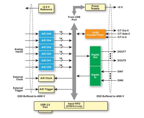 MCC DT S Simultaneous USB DAQ Device Digilent Mouser