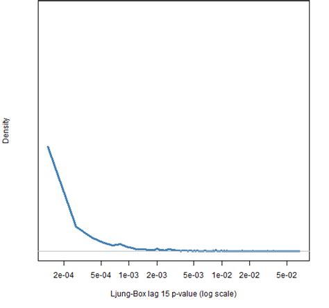 Value At Risk With Exponential Smoothing R Bloggers