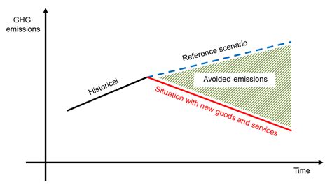 Avoided Emissions To Visualize The Ability Of Companies To Provide Solutions Through Innovation