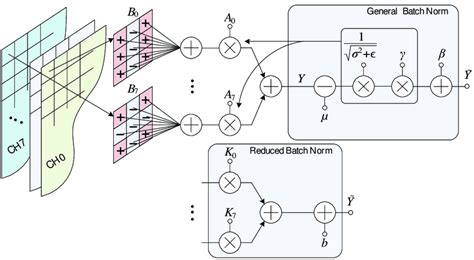 Signal Flow Graph Of The Binarized Convolution And Batch Normalization