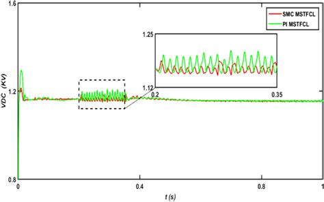 Dc‐link Voltage Under Phase‐phase‐ground Fault Download Scientific