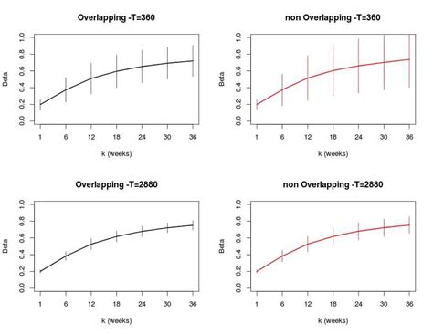 Monte Carlo Simulation Means And Standard Deviations Of Betas